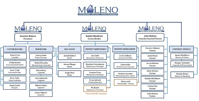 Meet Our Teams - Maleno